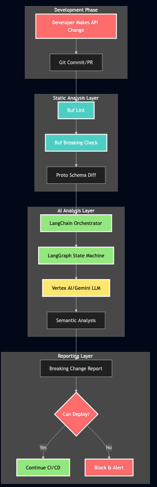 Agentic AI for API Compatibility: Building Intelligent Guardians with LangChain and LangGraph ...