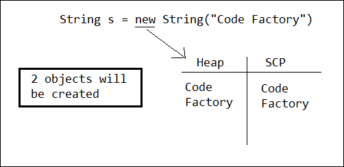 Java — Heap And String Constant Pool Scp Code Factory By Code Factory Medium 9625