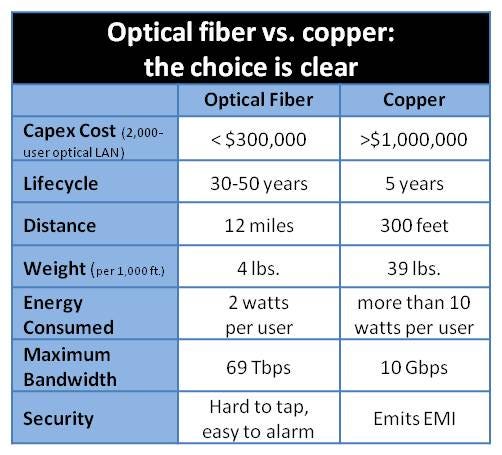 Why is Fiber Optic Cable a Better Choice Than Copper Cable? | by ...