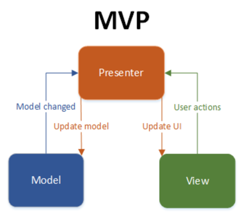 Arquitectura CLEAN con MVP, Dagger2, Retrofit2, Butterknife y RxJava | by Abanico SA | Medium