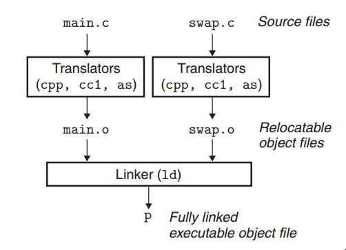 Static libraries in C. The libraries are a simple and… | by Oscar De ...