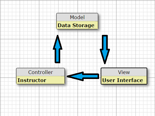 Model.View.Controller (MVC). AKA Most Valuable Concept When I was… | by ...