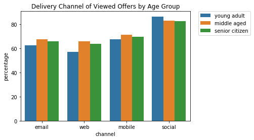 An Analysis of Starbucks Customer Demographics and Promotional Offers ...