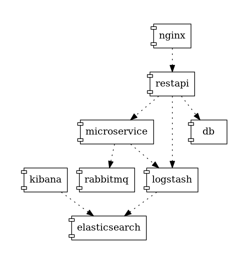 Creating block diagrams from docker-compose.yml | by Krishna Seshon | Medium