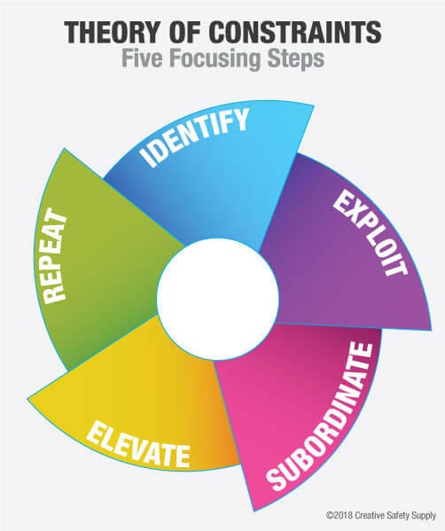 Application of Theory of Constraints in Supply Chain | by Akshay Pratap ...