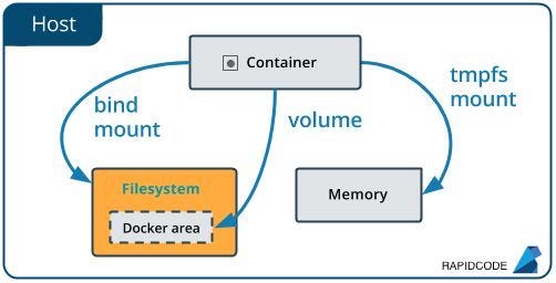 Understanding Docker Volumes Managing Data Persistence By Rapidcode Technologies Jun 2023 1894