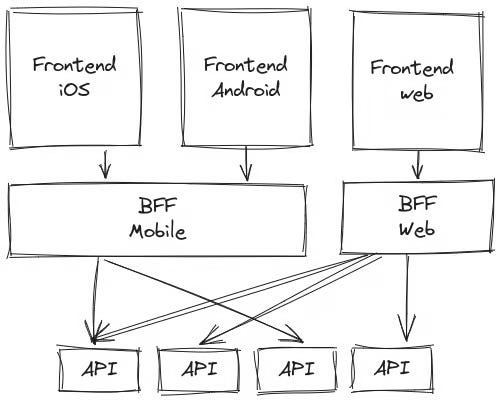 Backend For Frontend Bff Architecture By Rohit S Level Up Coding 8607