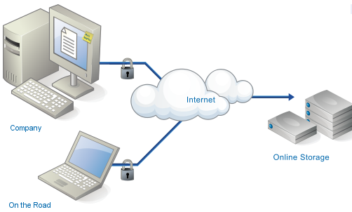 4 Vital Motives Why You Ought to Use online backup Solutions | by ...