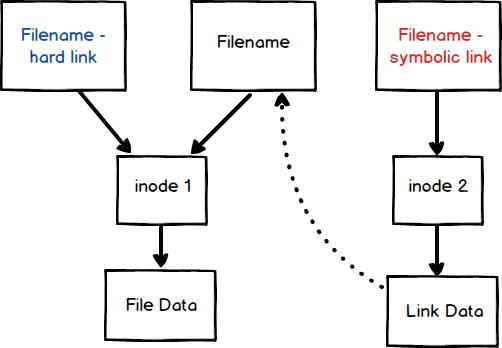 What is the difference between a hard link and a symbolic link? | by Cristian | Medium