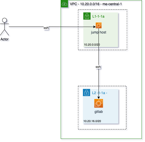 Configure Gitlab-CI on Ec2 Machine : Part 4 | by Muhammad Umair | Medium