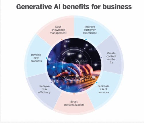 Small Businesses can harness GenAI to add momentum and value ...