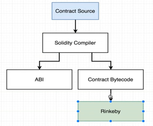 Smart Contracts with Custom Boilerplate(筆記) | by Chun-Kai Lin | Medium