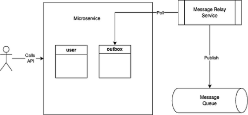 Must Know Microservices Design Patterns (Outbox) | by Lets Learn Now ...
