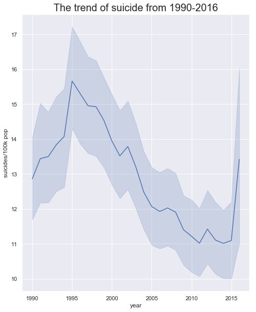 Suicide trend from 1990 to 2016. Earlier this year, I was so ...