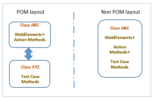 Understanding the Page Object Model (POM) in Test Automation | by SQANA ...