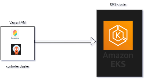 Crossplane + ArgoCD =AWS EKS cluster | by Mohitverma | Medium