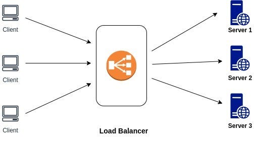 Load Balancers: Simplified Guide. In the digital age, we rely heavily ...