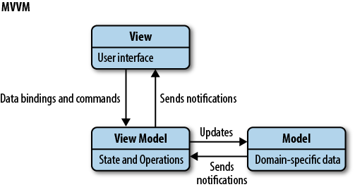 Difference Between MVVM, MVC, and MVP | by Diptendu Das | Medium