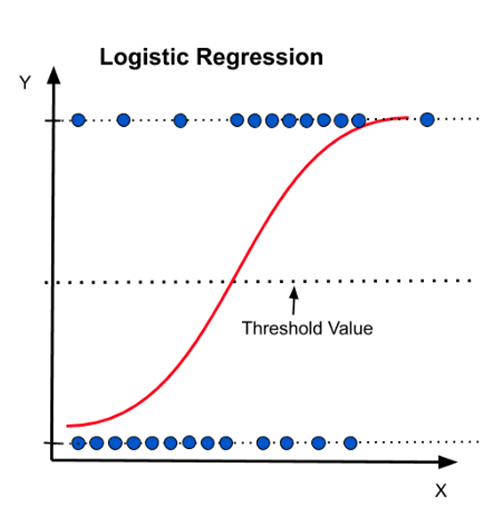 Logistic Regression for Beginners | by Anjali Mittal | Medium
