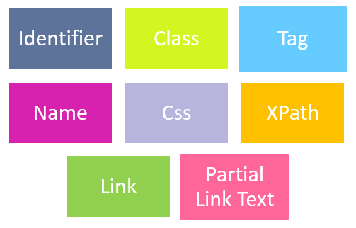 What are Selenium Locators?. A locator helps the scripts to identify ...