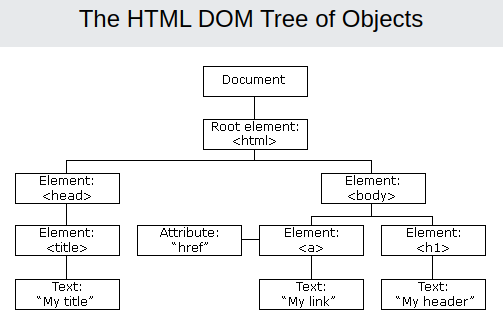 DOM — Document Object Model. Document = file(Eg. HTML, EML,etc) | by ...