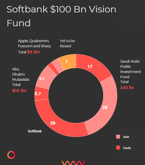 How Softbank’s Vision Fund Is Disrupting The Venture Capital Business ...