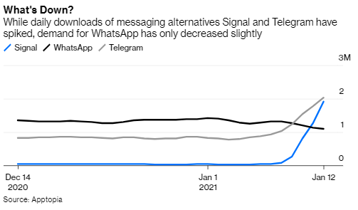 Whatsapp. Obviously WhatsApp still has a huge… | by Medium | Medium