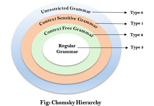 CONTEXT SENSITIVE GRAMMAR(CSG) & LANGUAGE(CSL) | by VAISHNAVI BHOKARE | Medium