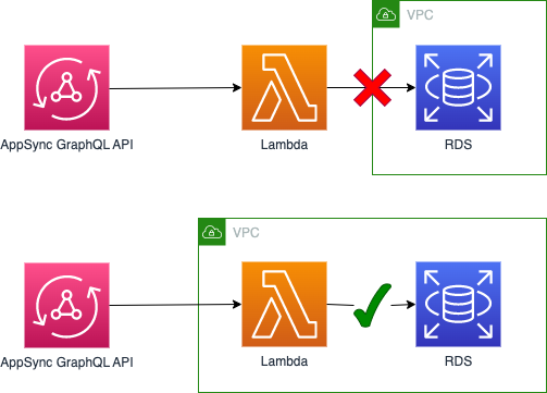 How to connect AppSync GraphQL Lambda to VPC using CDK | by Oleksandr ... How to connect AppSync GraphQL Lambda to VPC using CDK | by Oleksandr ...