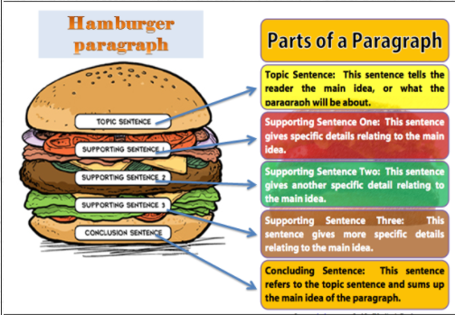 The hamburger method - Siya - Medium