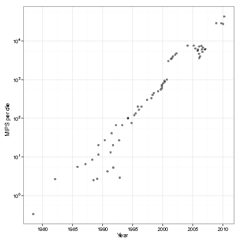Compounding technological progress | by Jeremy Rose | Medium