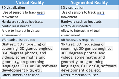 Similarities and difference Between Augmented reality and Virtual reality | by Sakshi Dumbre ...