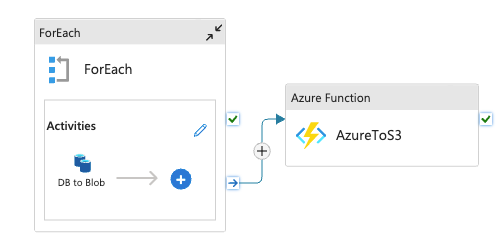 Azure Blob to AWS S3 Pipeline using Azure Data Factory | by Ajjo ajjo | Medium