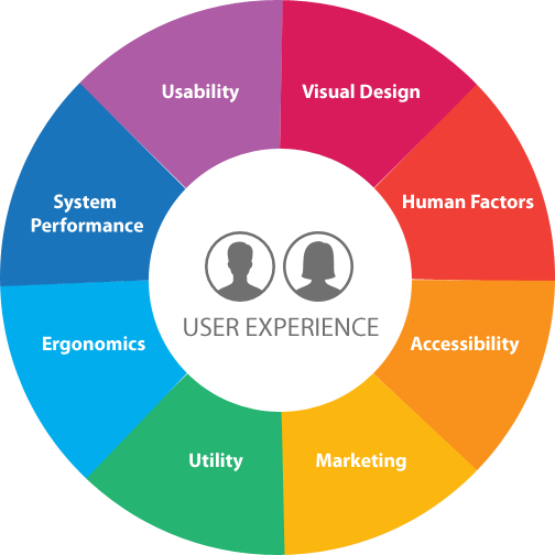 Work in the Light of UX. User Experience Design is “A person’s… | by ...