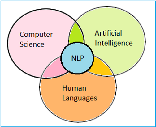 The Basic Understanding of NLP from 1940–2023 | by Rahulsiddharthdacha ...