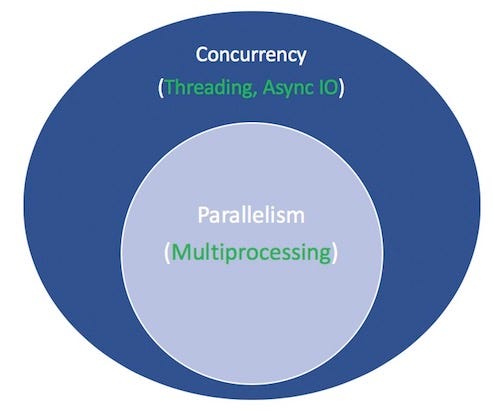 What Is the Safe Way to Handle Concurrency in Python? by cbarkinozer ...