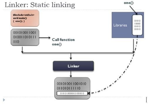 C Static Libraries When Writing Code It Is Easy To Get… By Rodrigo Cruz Medium