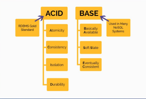 Understanding Database Consistency: ACID vs. BASE in Modern Systems | by Oyeyemi Fagbuaro | Feb ...
