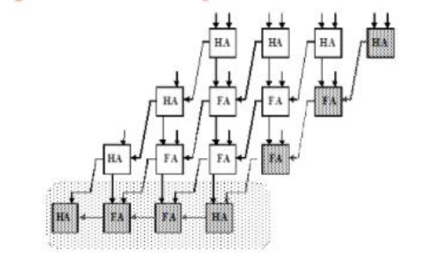Carry Save Multiplier. The Carry Save Multiplier is… | by Sreenivasan ...