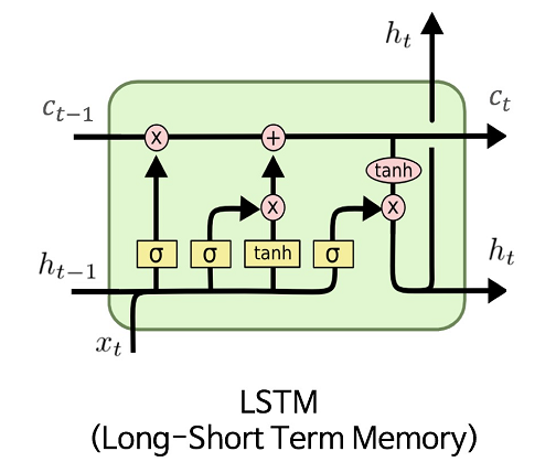 LSTM Gradients. Detailed mathematical derivation of… | by Rahuljha ...