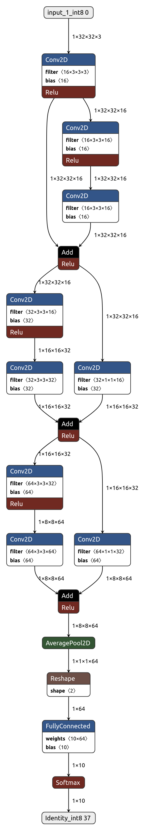 在 CFU Playground 上加速 MLPerf™ Tiny 影像分類模型 #1：簡介 | by Yeecy | Medium