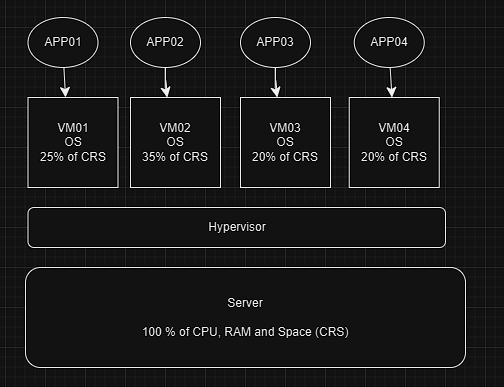 VMWare vs Containers. In this article we will understand… | by Anvesh ...