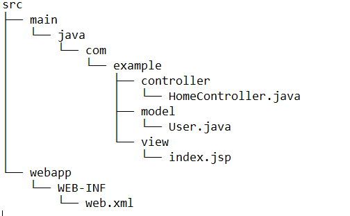 Title: Understanding MVC and DAO Patterns in Java Web Development | by Hany Girl | Medium