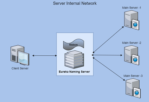 Create a Load Balancer Using Java | by Vishnu Viswambharan | Medium
