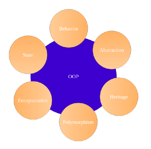 Oop Pillars With The Evolution Of Programming… By Vitor Gomes Medium