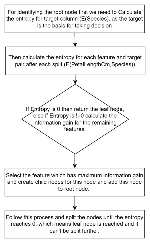 Flowchart with steps for building a decision tree - Sravanthi Dande ...