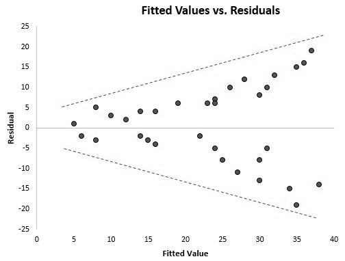Heteroscedasticity — Nothing but another statistical concept | by Manoj ...