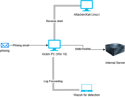 Simulating an APT: Building the Lab (Part 1) | by BlackHoleLearner | Medium