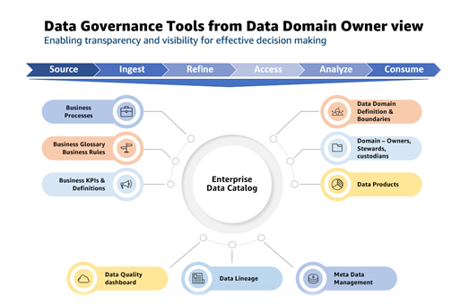 Modern AWS Data Strategy and Architecture for banking using BIAN Framework!! | by Nurunnubi ...