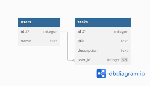 Accessing PostgreSQL with Go. A brief guide about building a program… | by Cheikh seck | Dev Genius